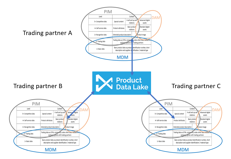 A Different End-to-End Solution for Product Information Management (PIM ...